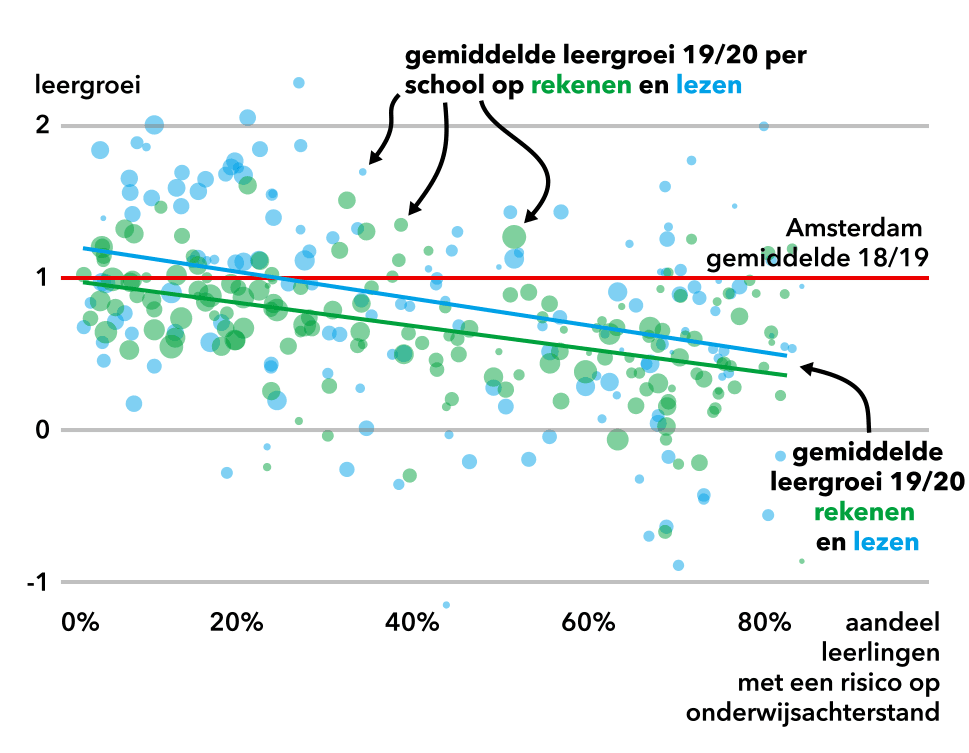 Schoolprestaties in Lockdown | Website Onderzoek en Statistiek